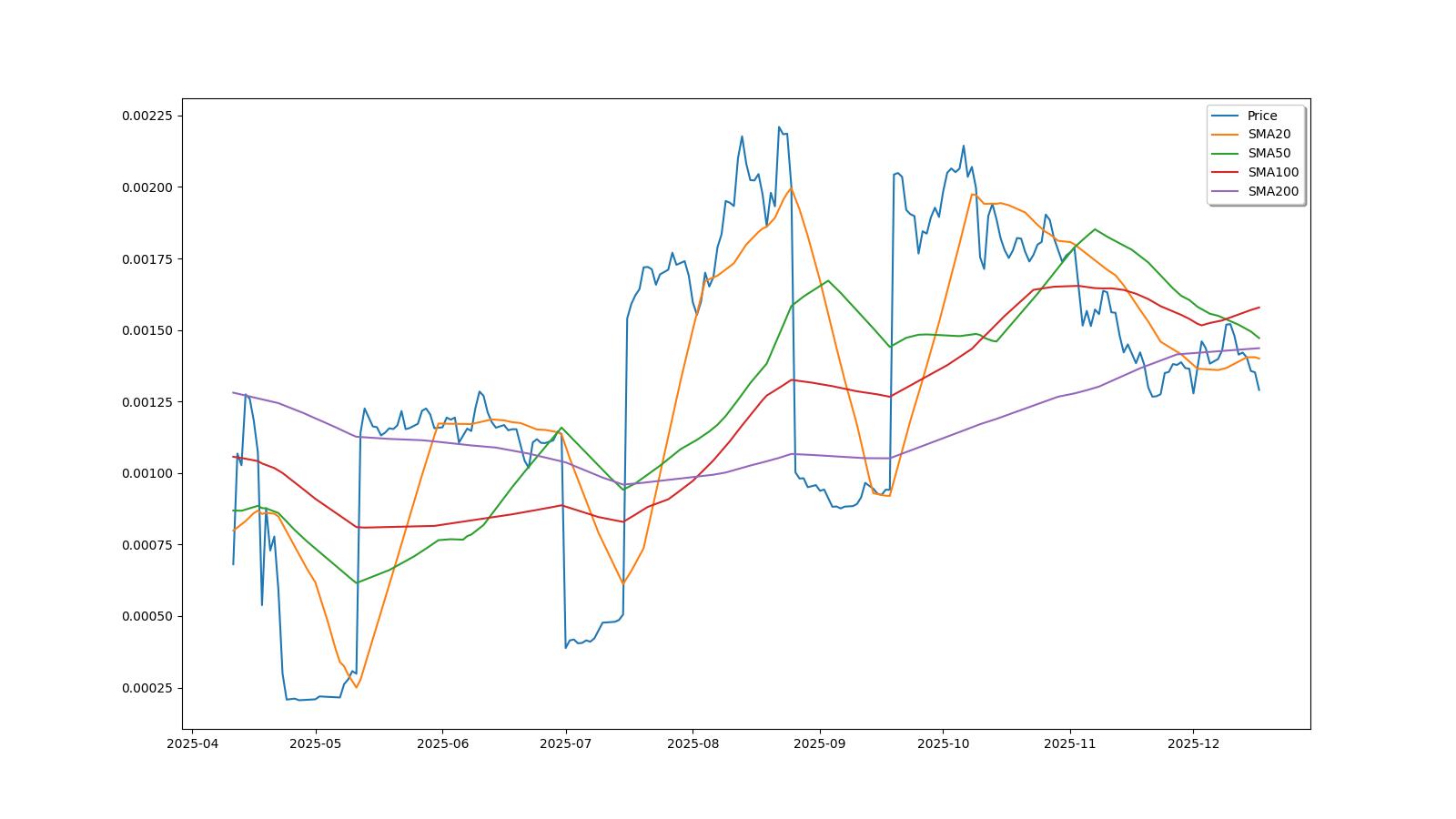 Mimir Token Simple Moving Averages