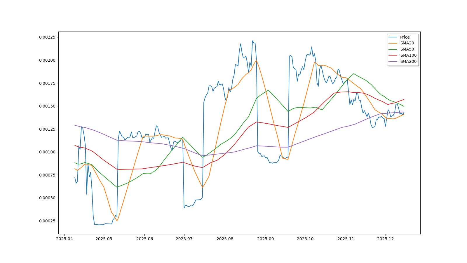 Mimir Token Simple Moving Averages
