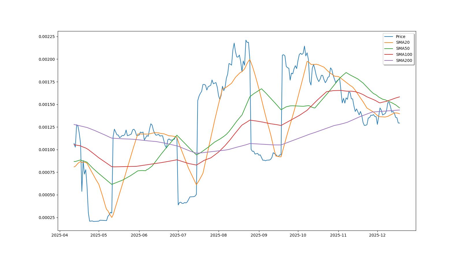 Mimir Token Simple Moving Averages
