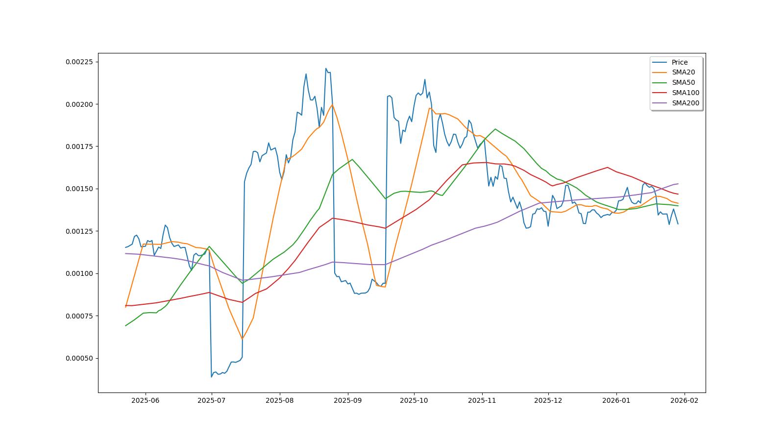 Mimir Token Simple Moving Averages