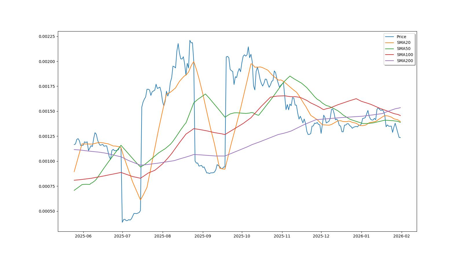 Mimir Token Simple Moving Averages