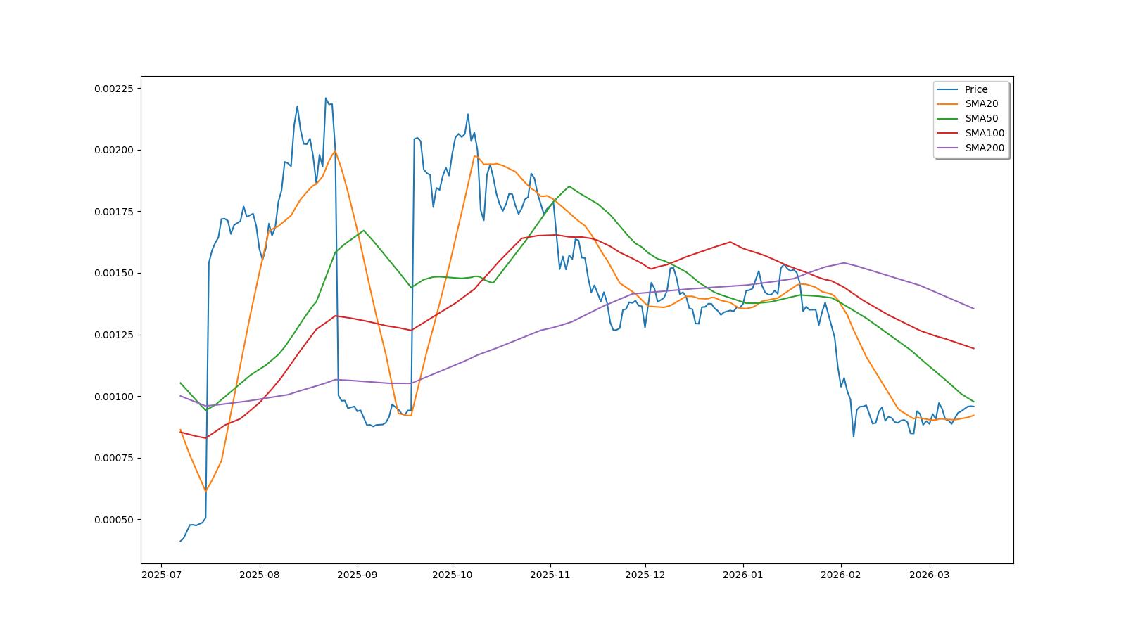 Mimir Token Simple Moving Averages
