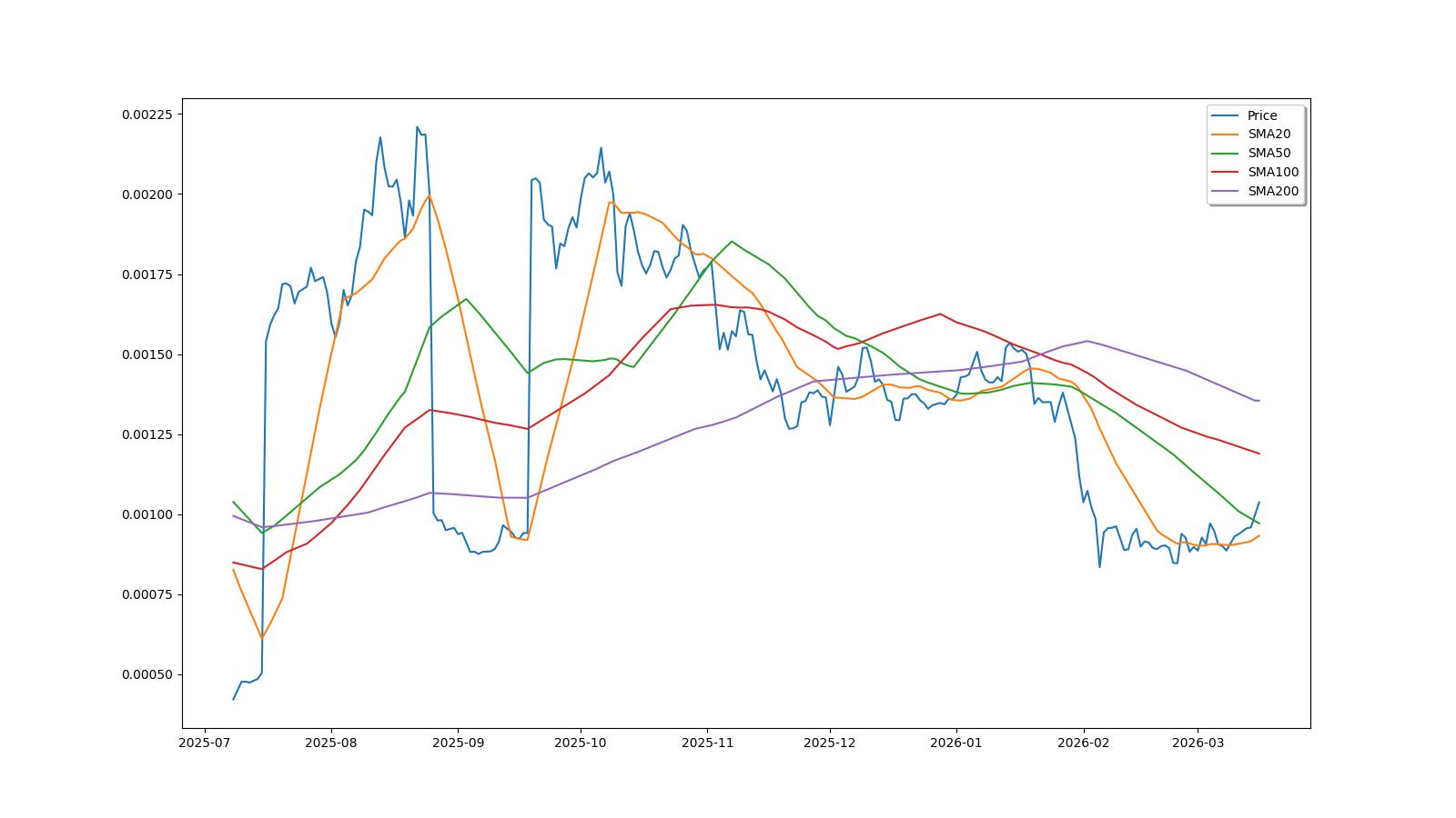 Mimir Token Simple Moving Averages