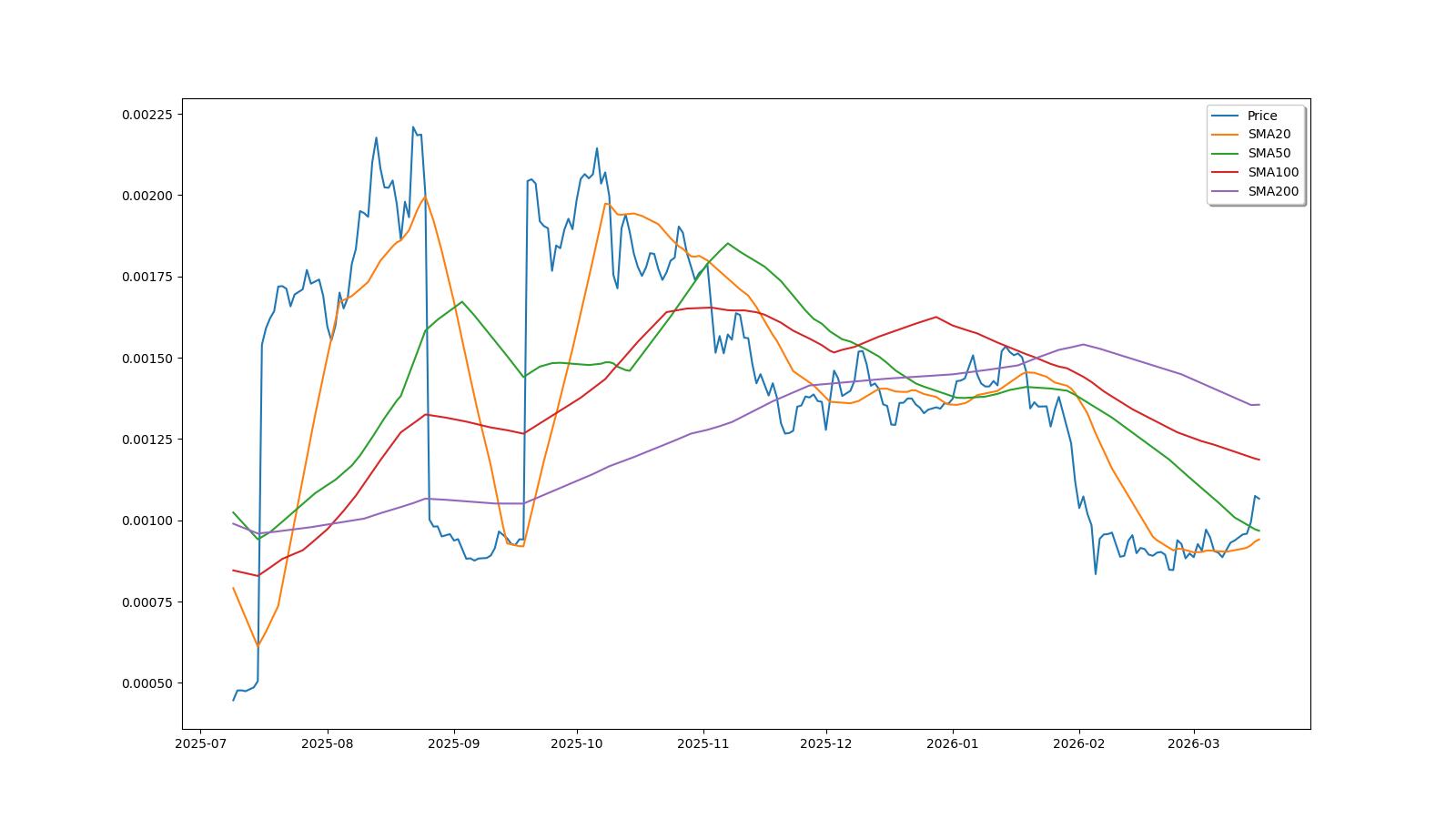 Mimir Token Simple Moving Averages