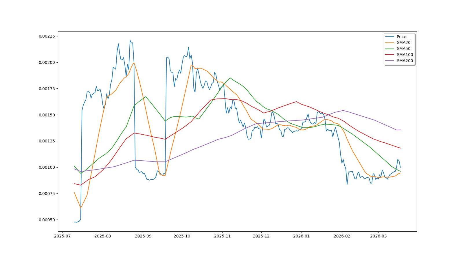 Mimir Token Simple Moving Averages