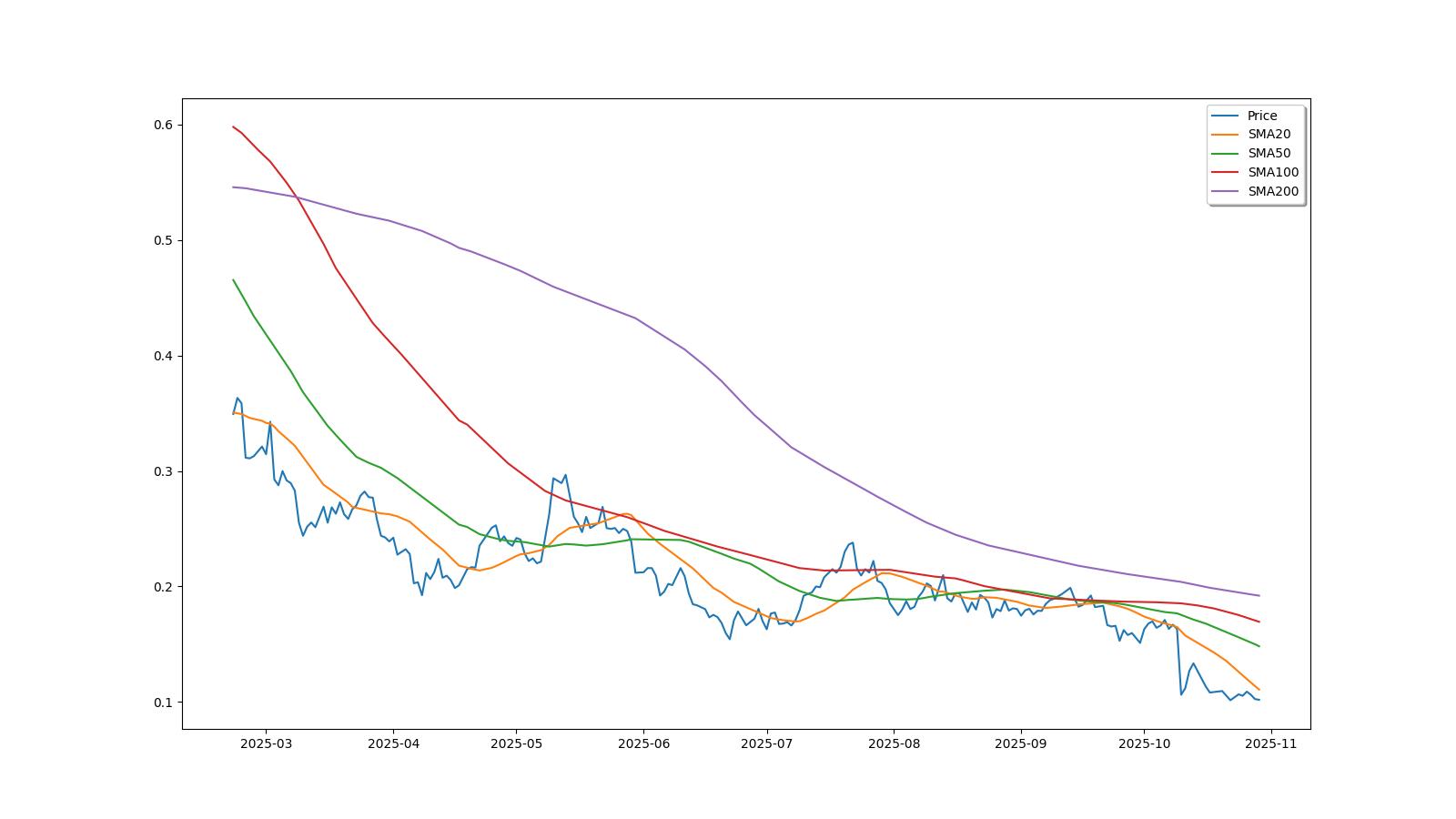 Mina Protocol Simple Moving Averages