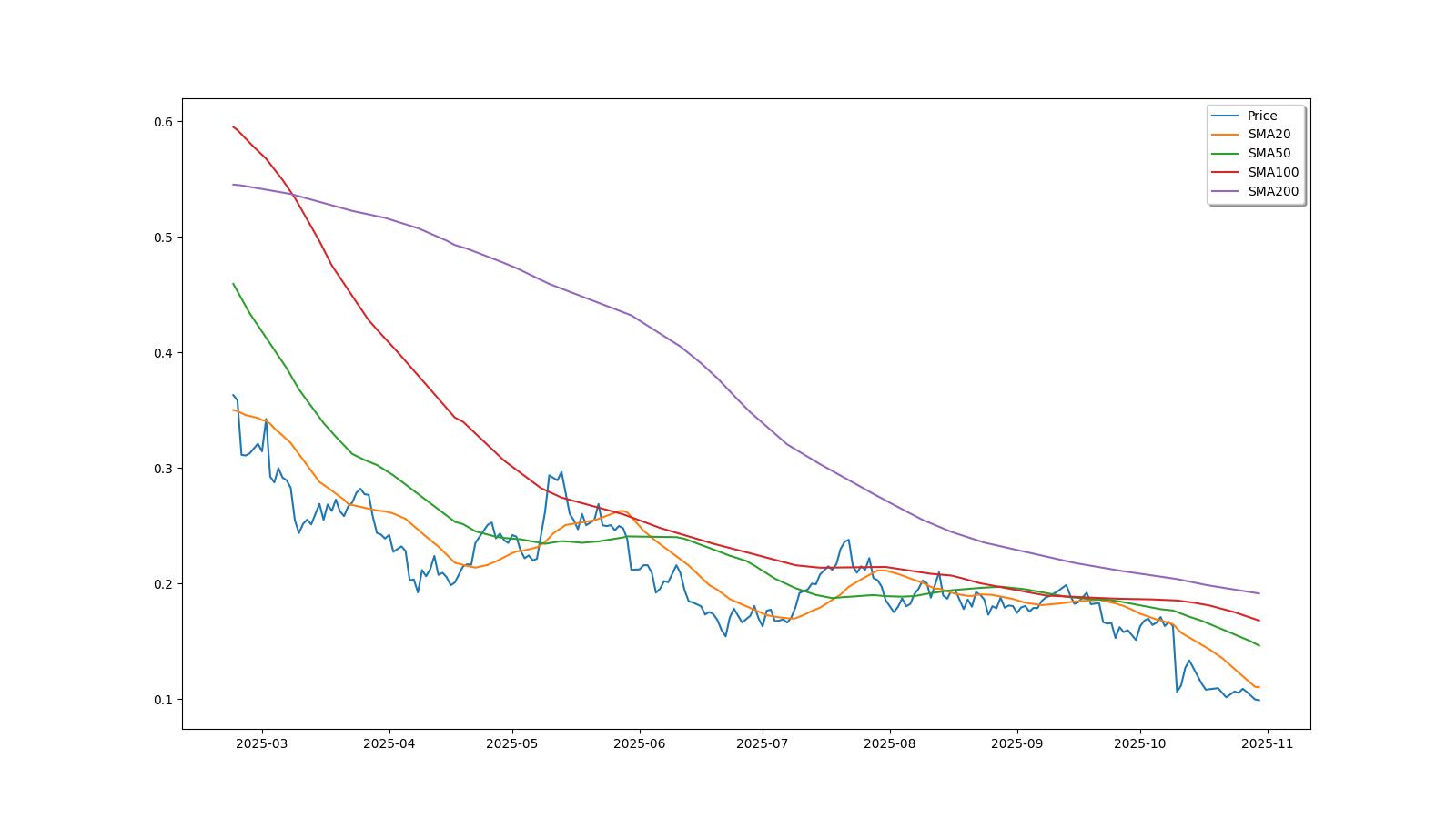 Mina Protocol Simple Moving Averages