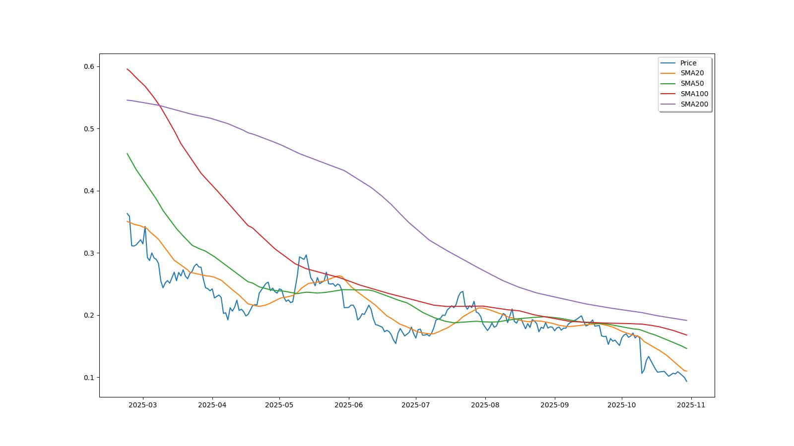 Мина Протокол Simple Moving Averages