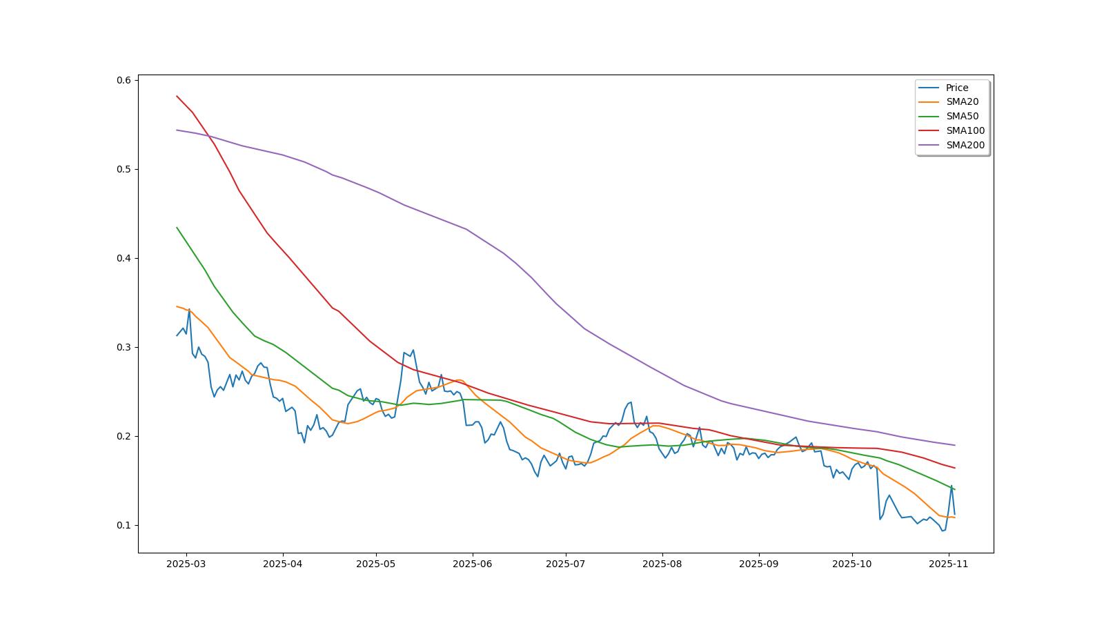 Mina Protocol Simple Moving Averages