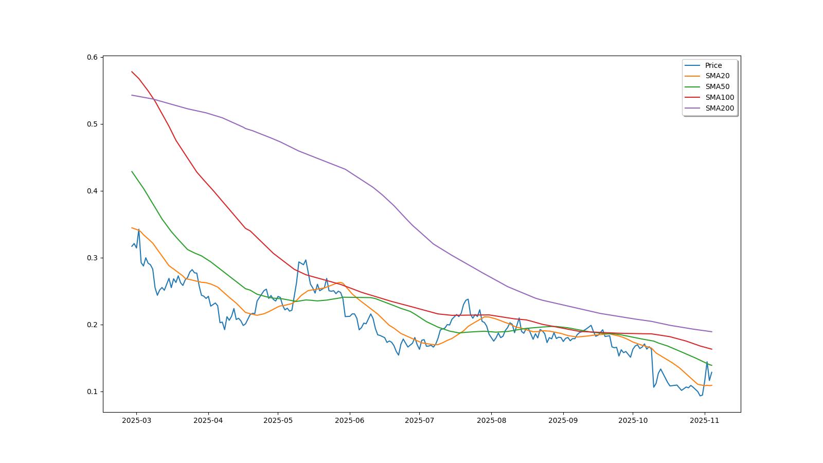 Mina Protocol Simple Moving Averages
