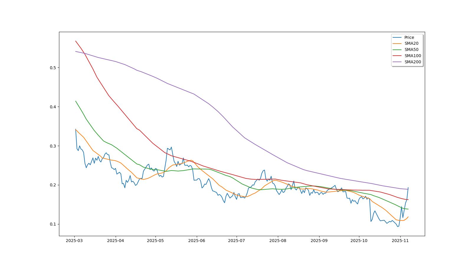 Mina Protocol Simple Moving Averages
