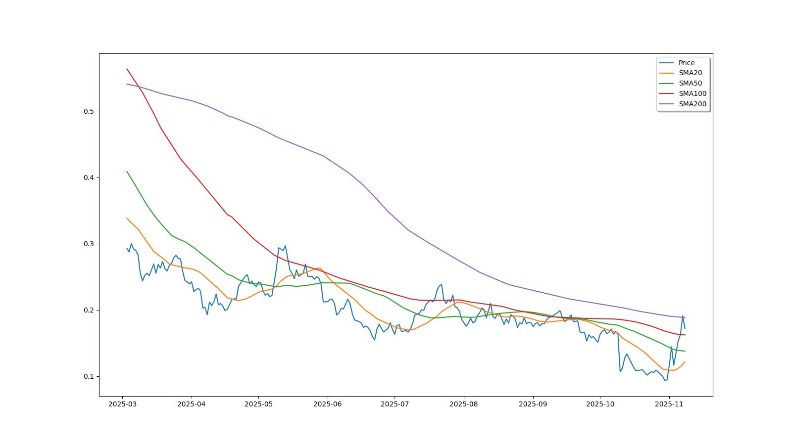 Mina Protocol Simple Moving Averages