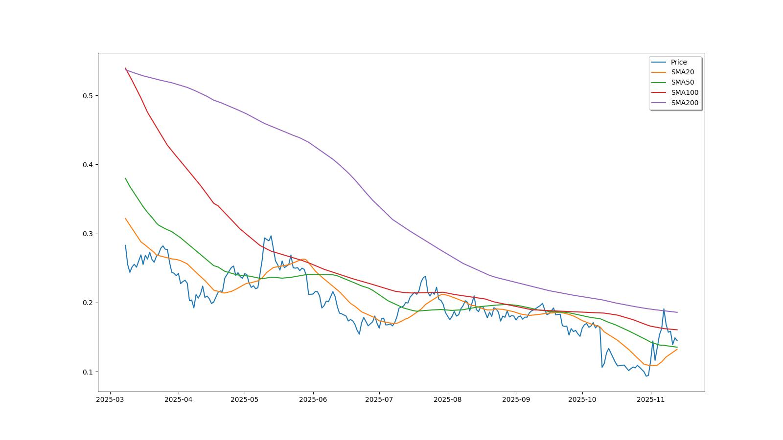 Мина Протокол Simple Moving Averages