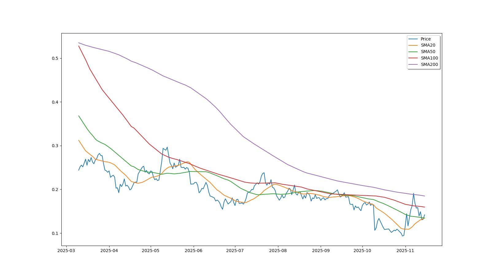 Mina Protocol Simple Moving Averages