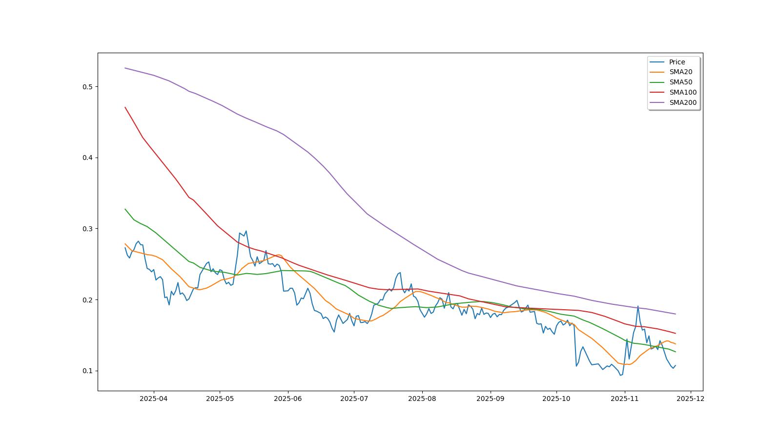 Mina Protocol Simple Moving Averages