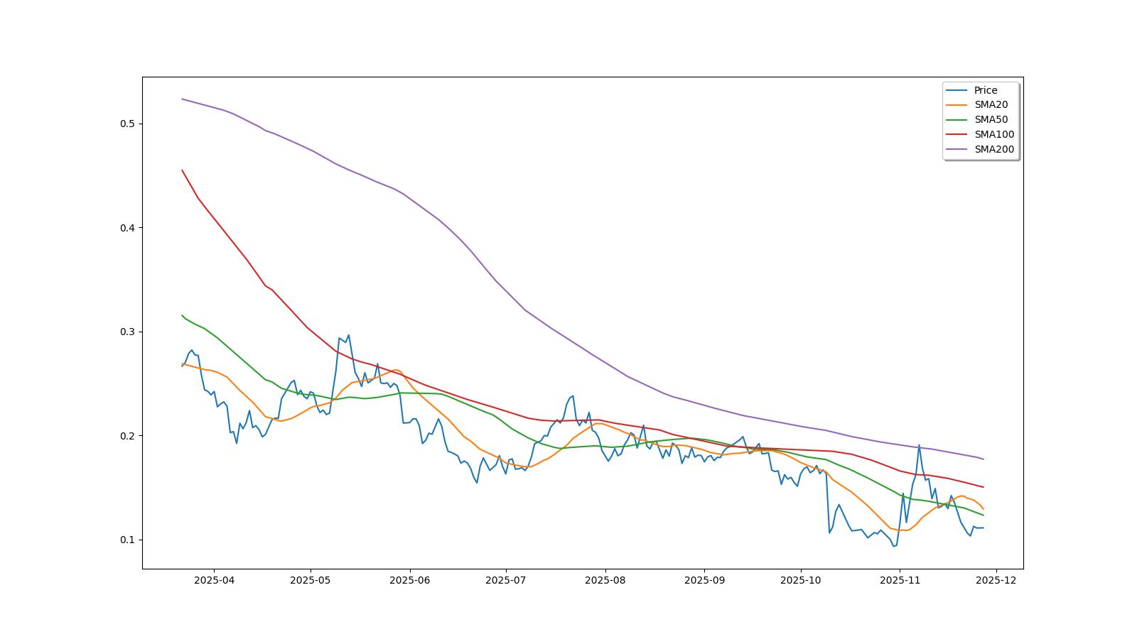 Mina Protocol Simple Moving Averages