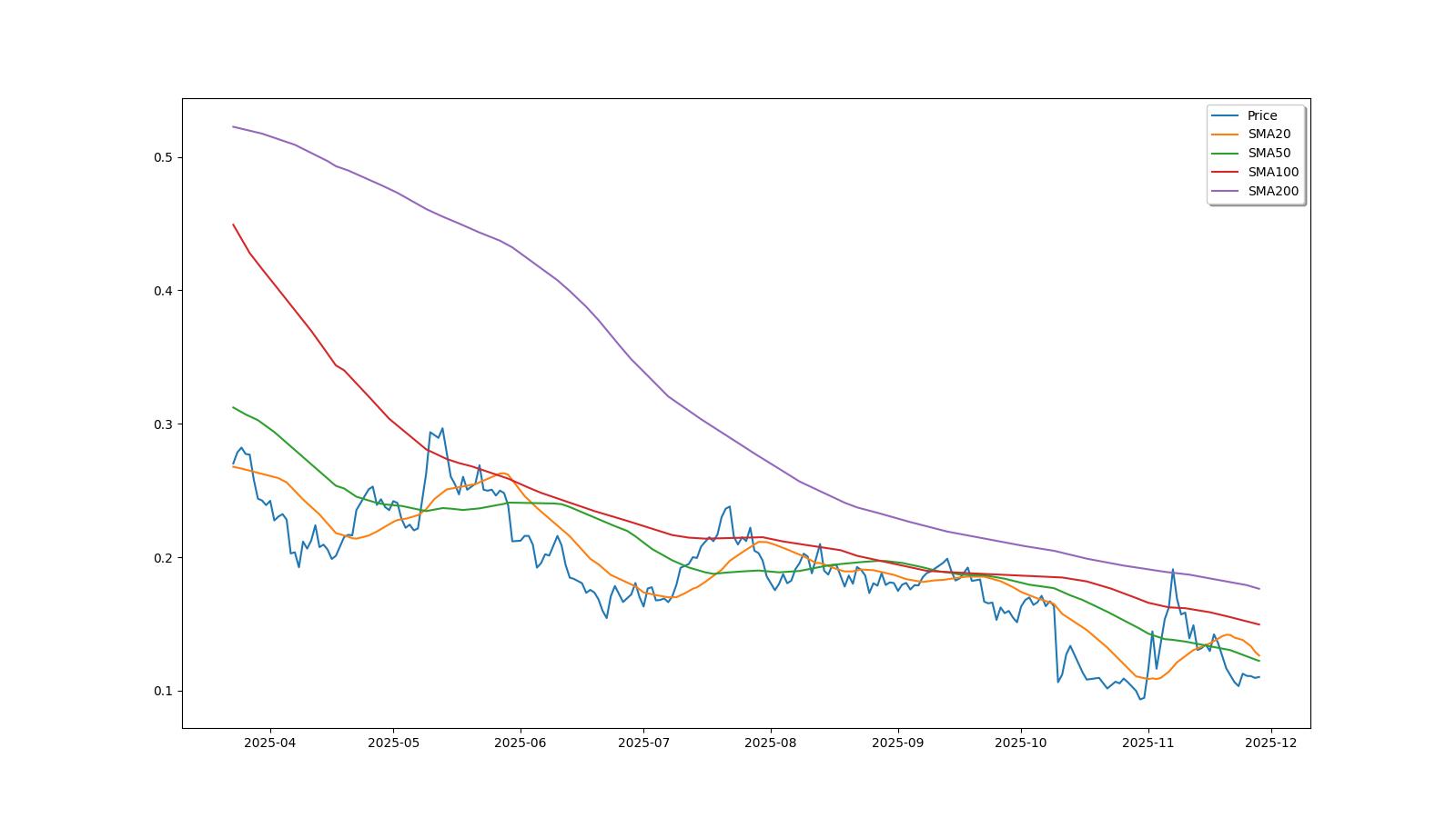 Mina Protocol Simple Moving Averages
