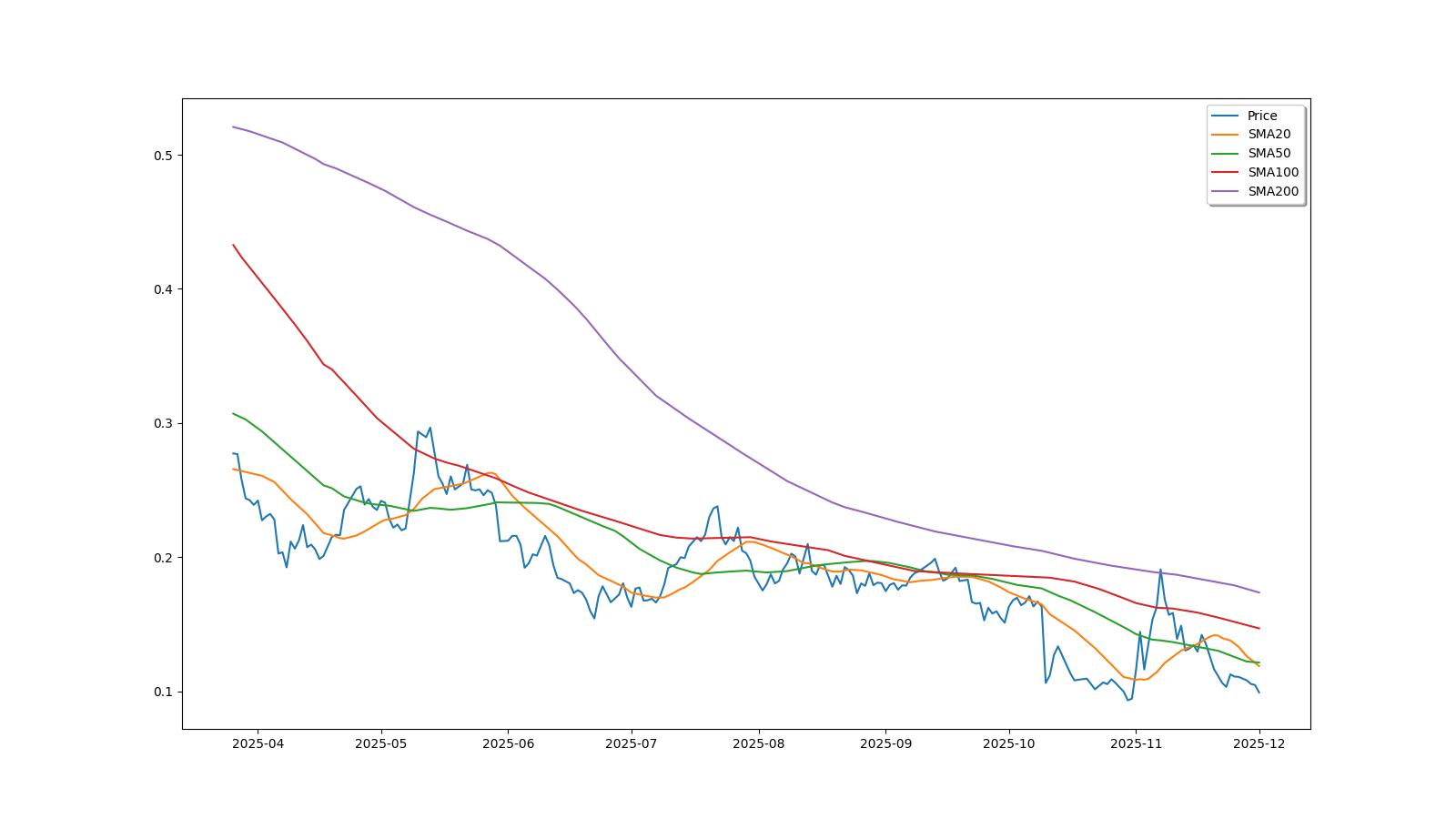 Mina Protocol Simple Moving Averages