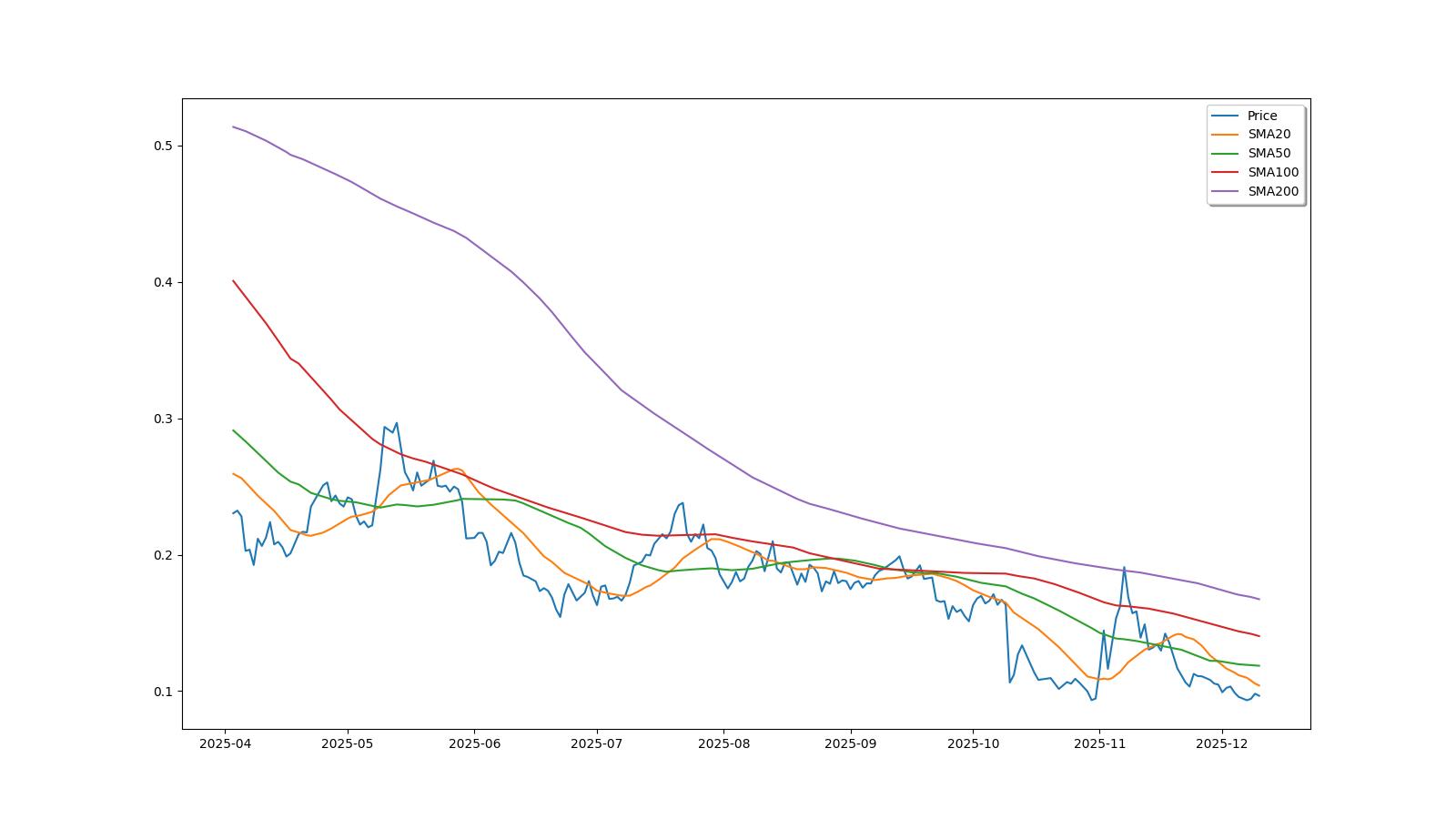 Mina Protocol Simple Moving Averages