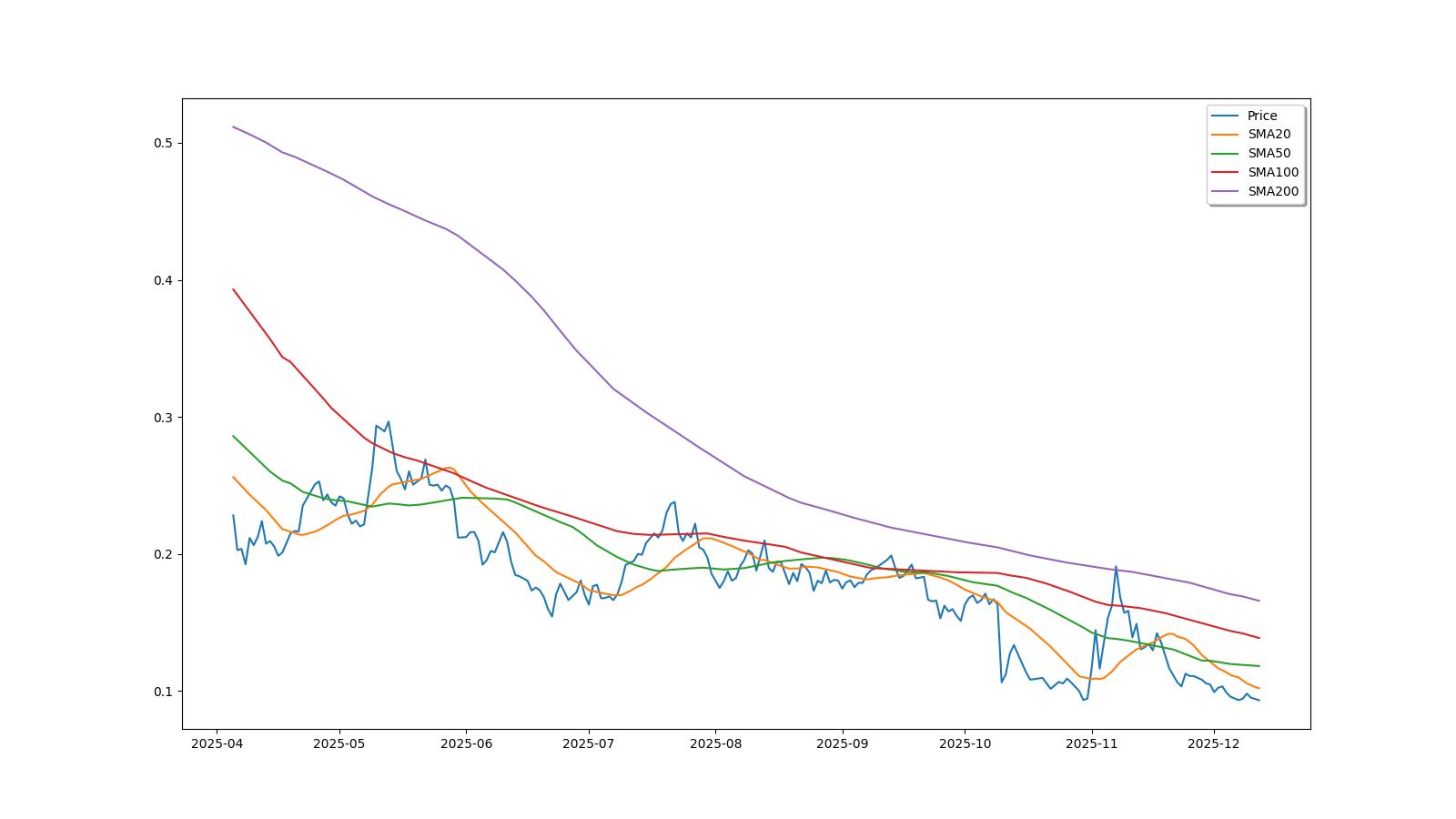 Mina Protocol Simple Moving Averages