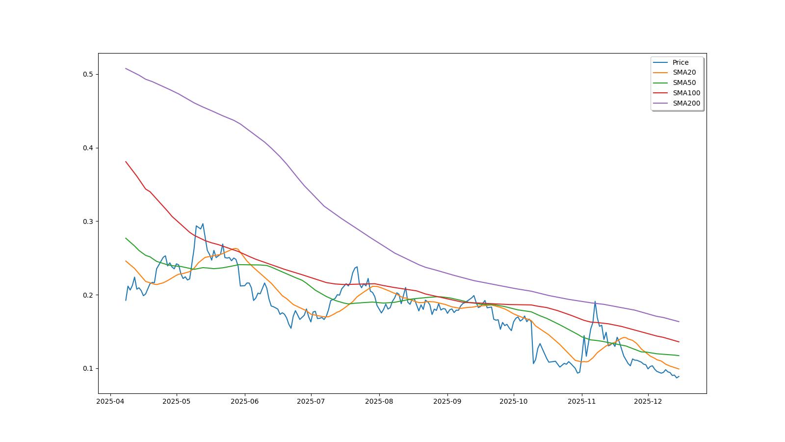 Мина Протокол Simple Moving Averages