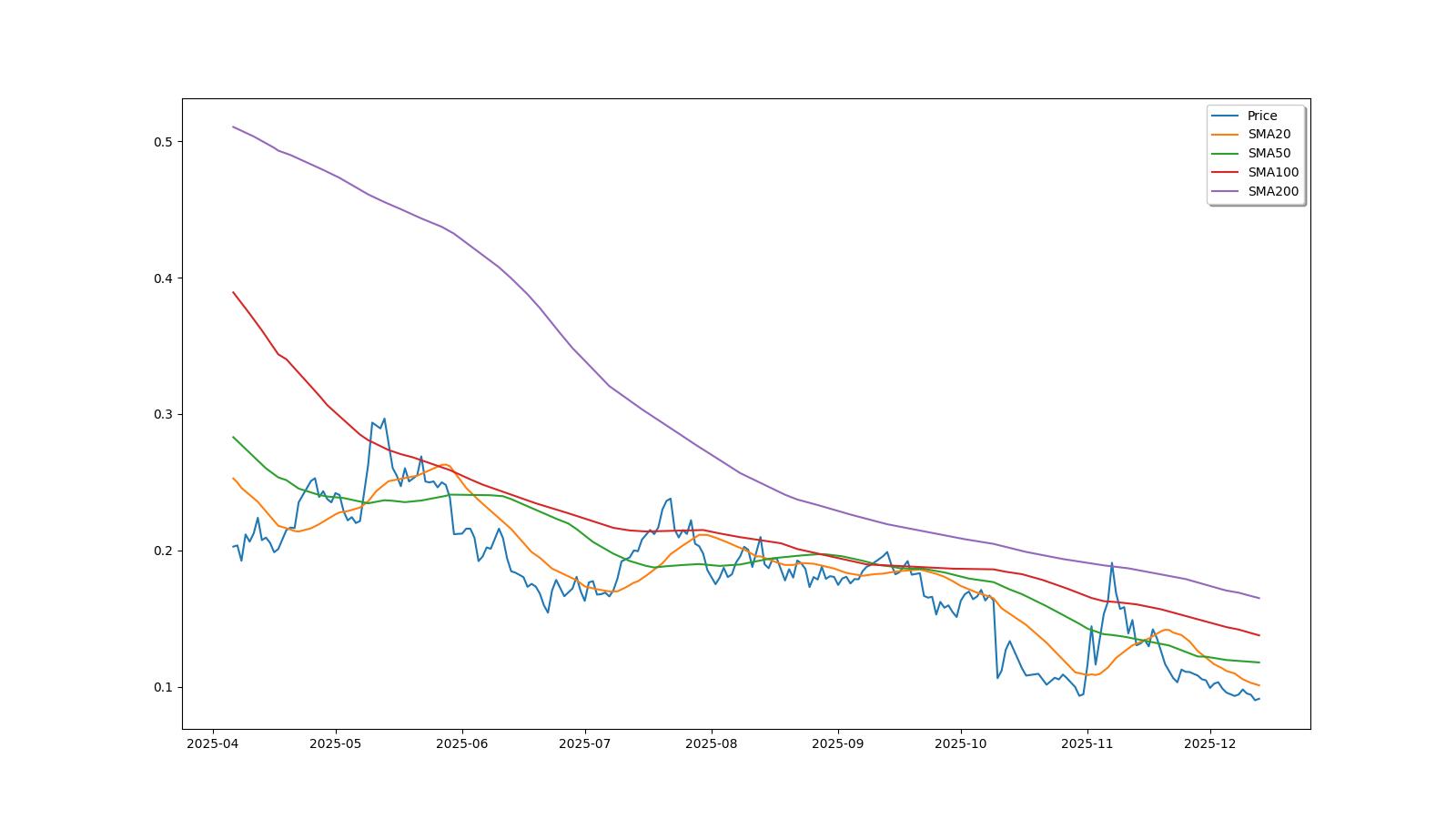 Mina Protocol Simple Moving Averages