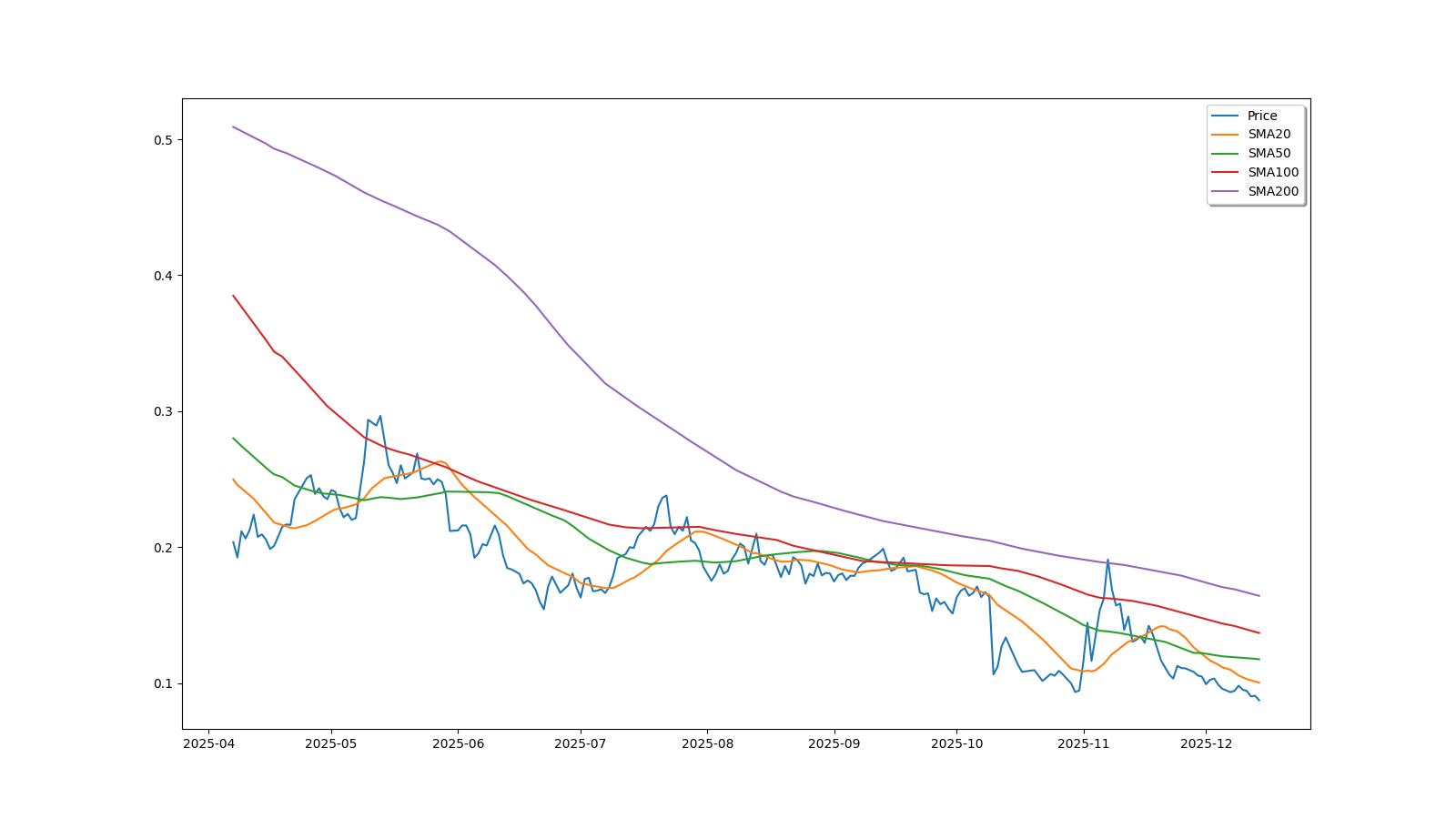 Mina Protocol Simple Moving Averages