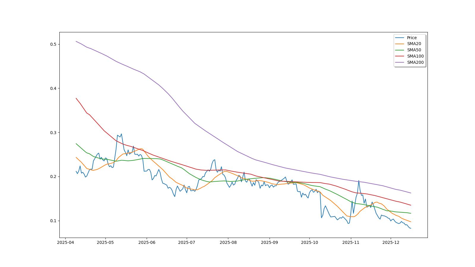 Mina Protocol Simple Moving Averages