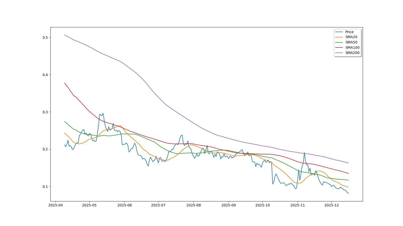 Mina Protocol Simple Moving Averages