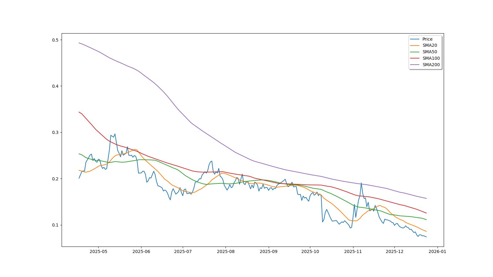 Mina Protocol Simple Moving Averages