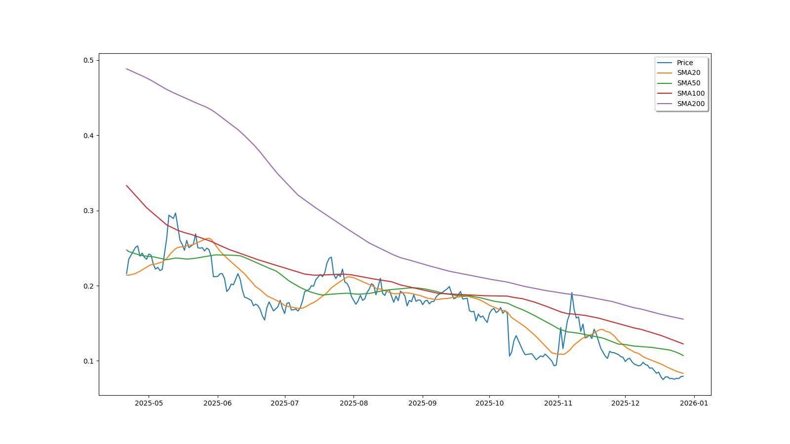 Mina Protocol Simple Moving Averages