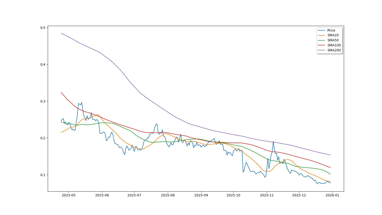 Mina Protocol Simple Moving Averages