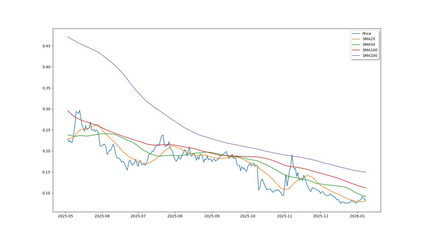 Mina Protocol Simple Moving Averages