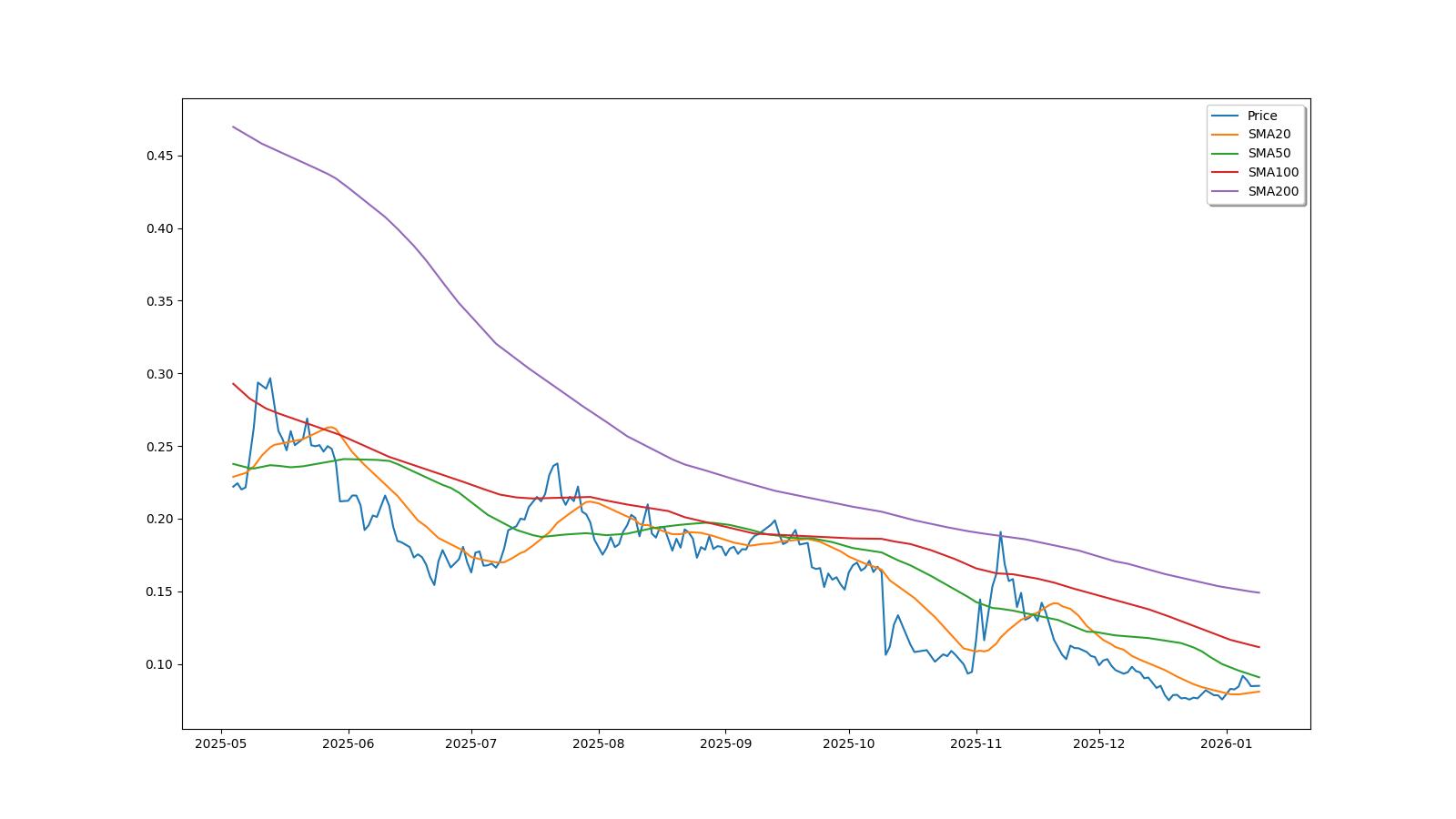 Mina Protocol Simple Moving Averages