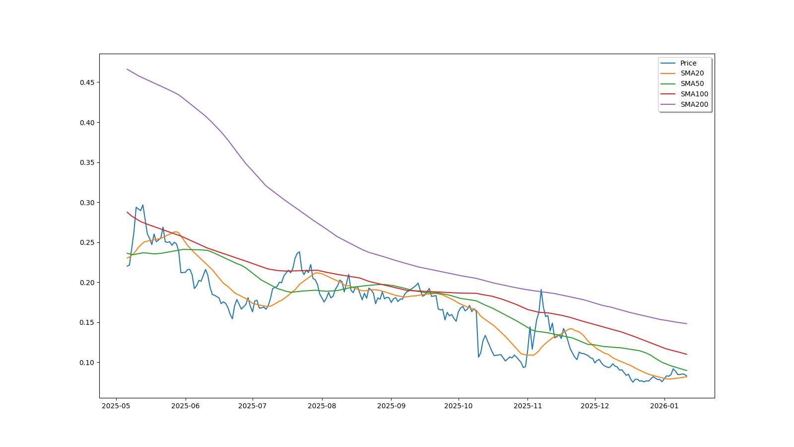Mina Protocol Simple Moving Averages