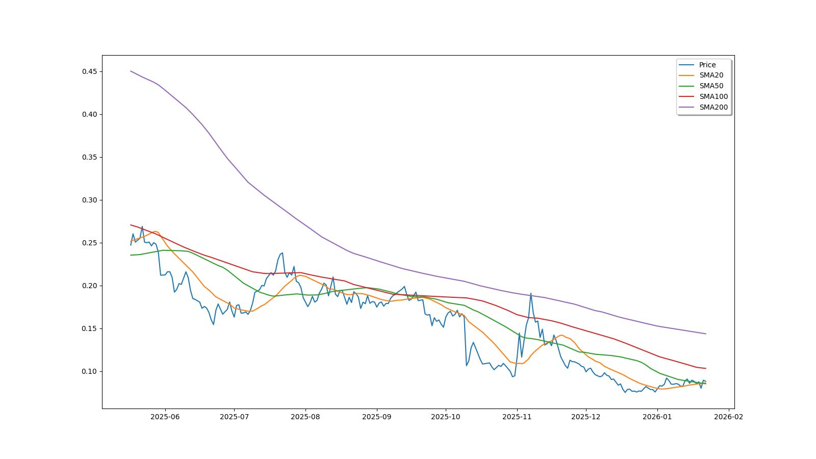 Mina Protocol Simple Moving Averages