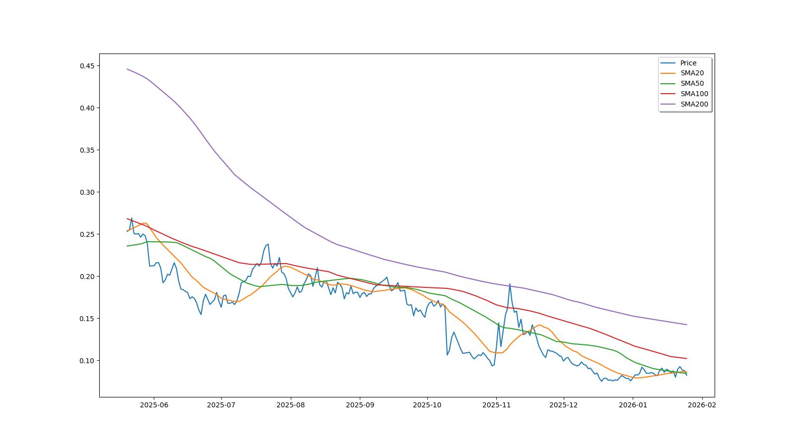 Mina Protocol Simple Moving Averages