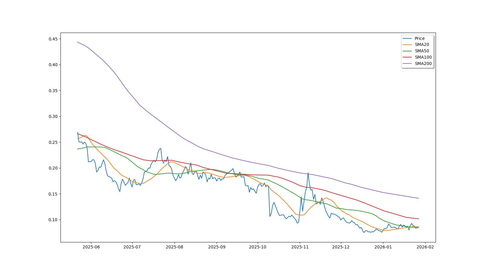 Mina Protocol Simple Moving Averages