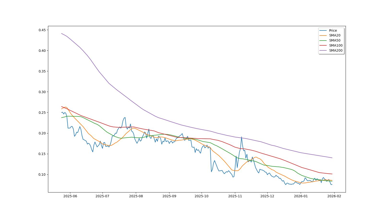 Mina Protocol Simple Moving Averages