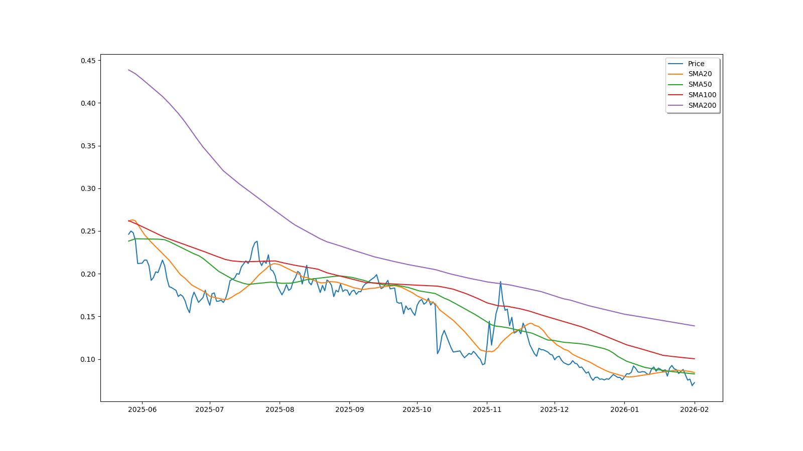 Mina Protocol Simple Moving Averages