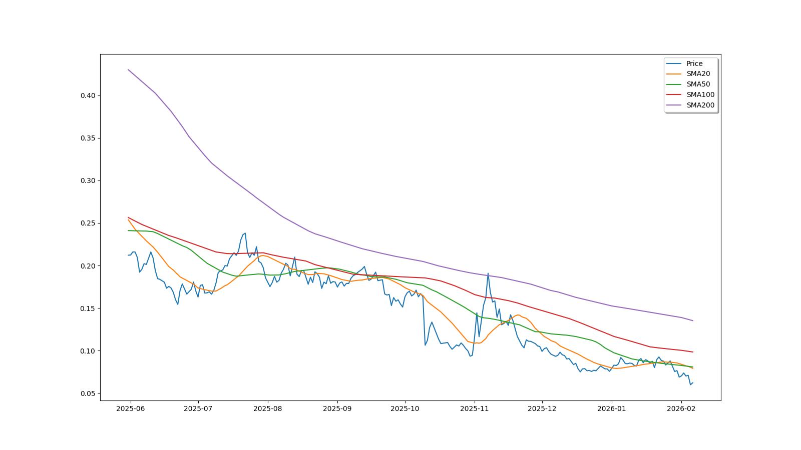 Mina Protocol Simple Moving Averages