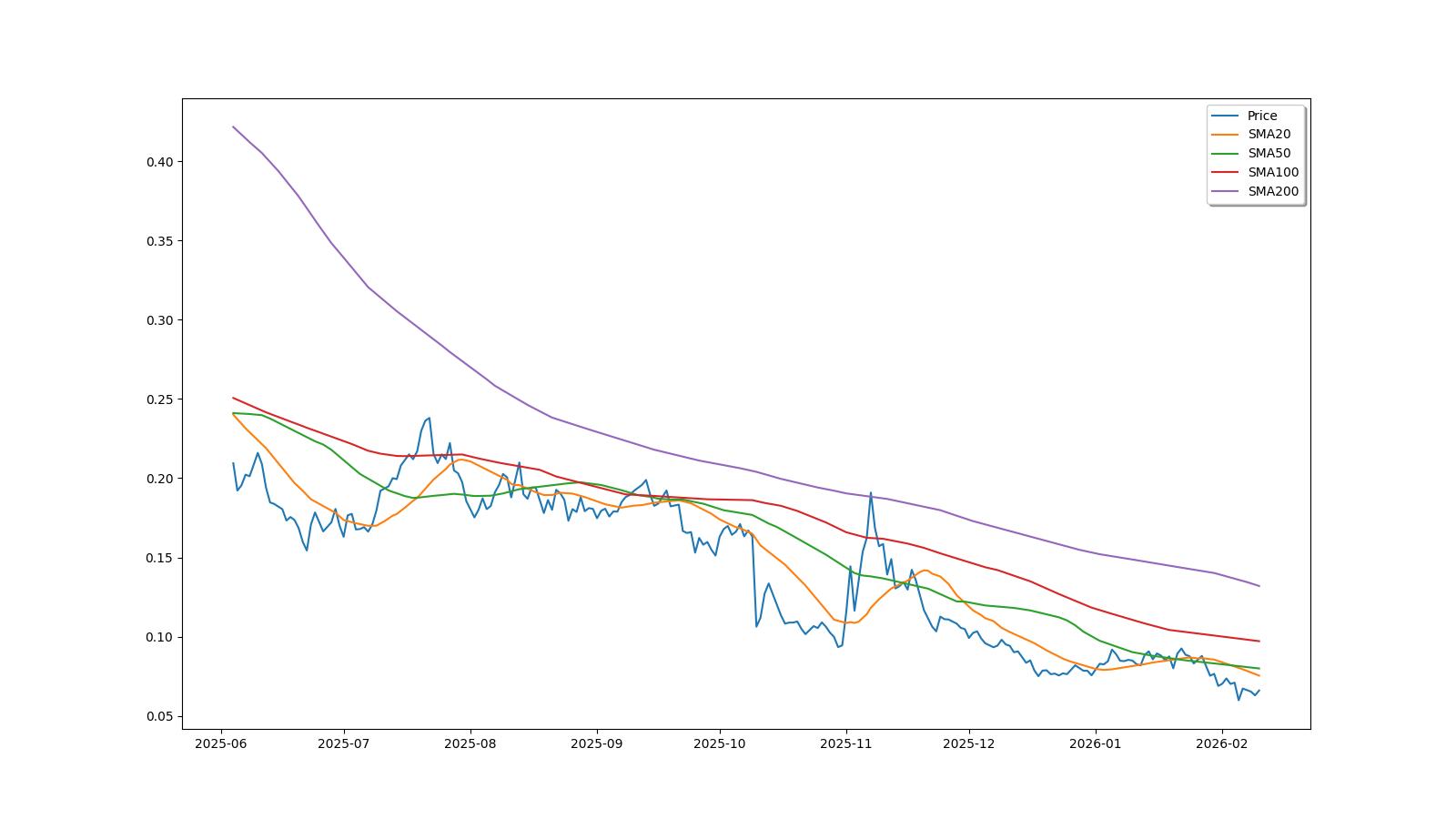 Mina Protocol Simple Moving Averages