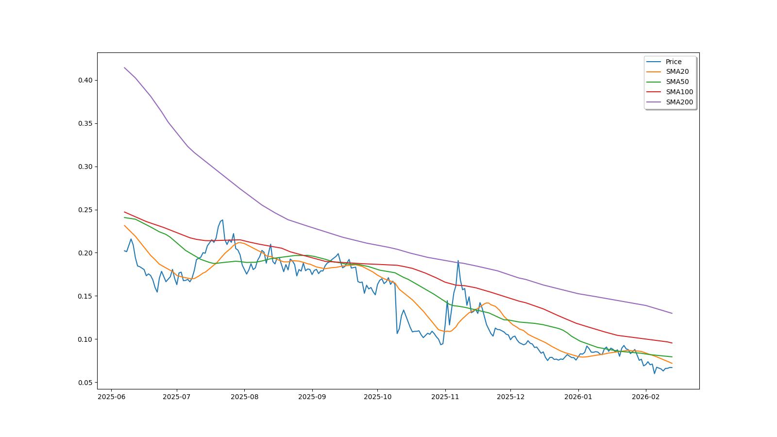 Mina Protocol Simple Moving Averages
