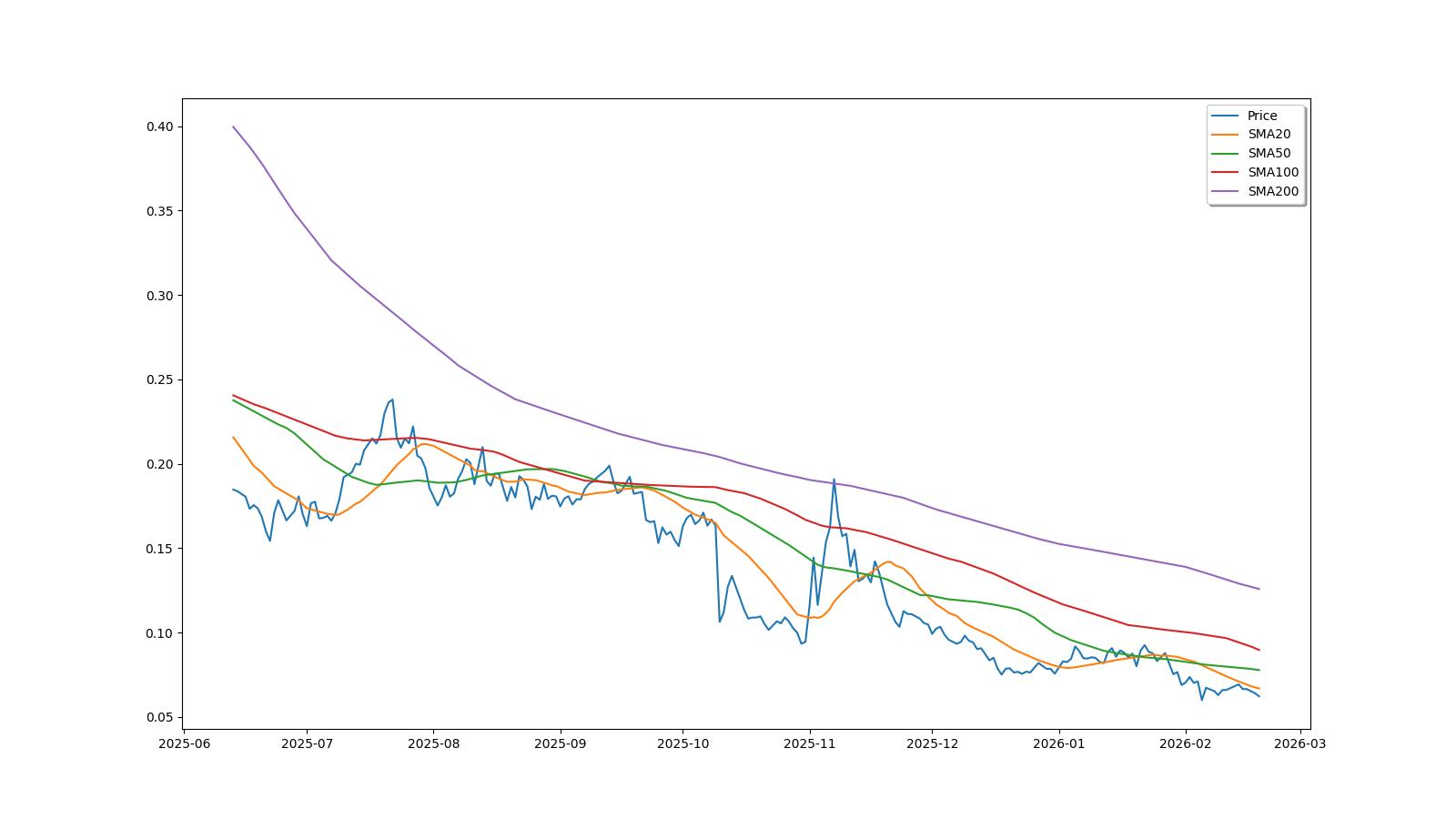 Mina Protocol Simple Moving Averages