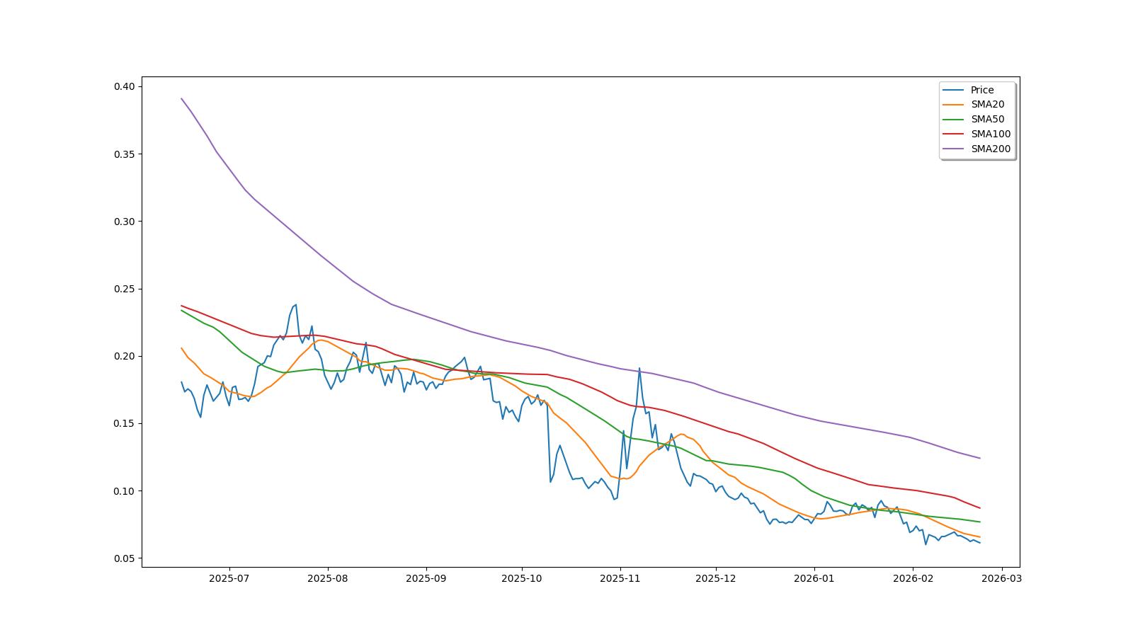 Mina Protocol Simple Moving Averages