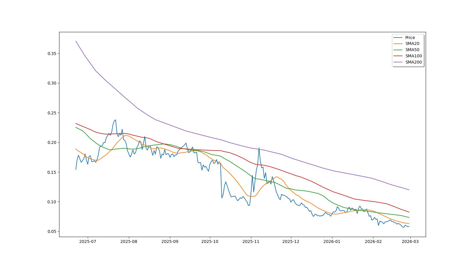 Mina Protocol Simple Moving Averages