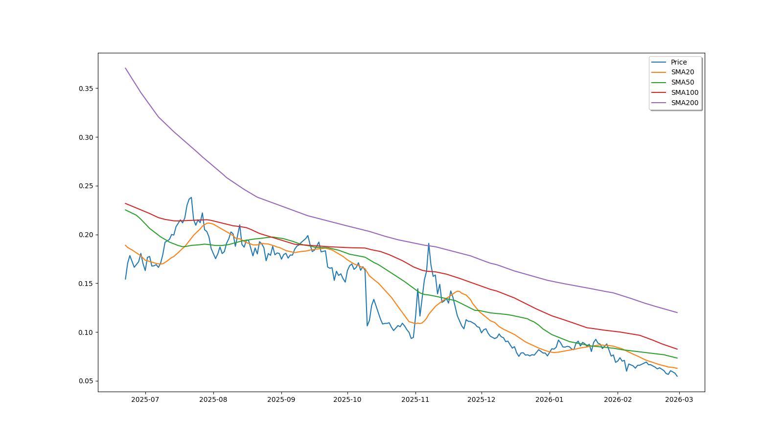 미나 프로토콜 Simple Moving Averages