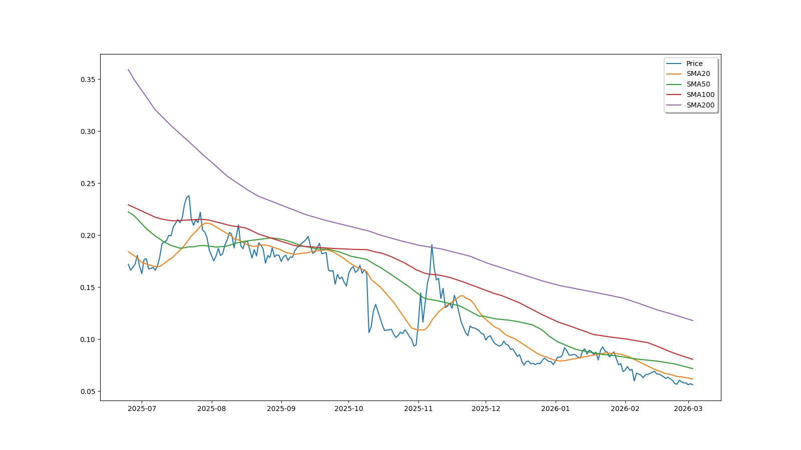 Mina Protocol Simple Moving Averages