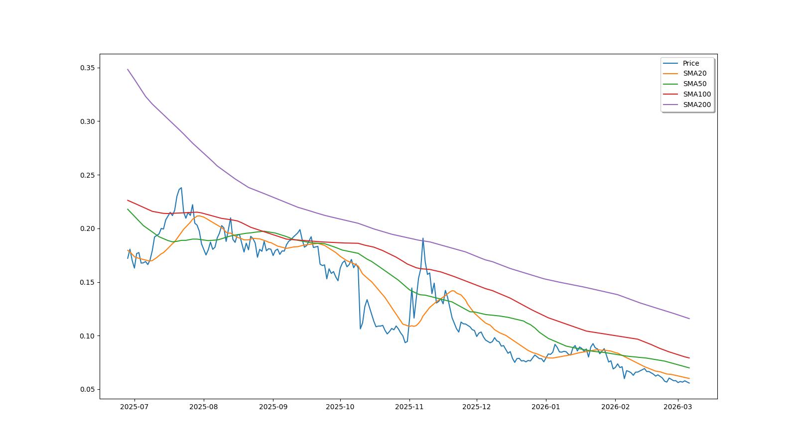 Mina Protocol Simple Moving Averages