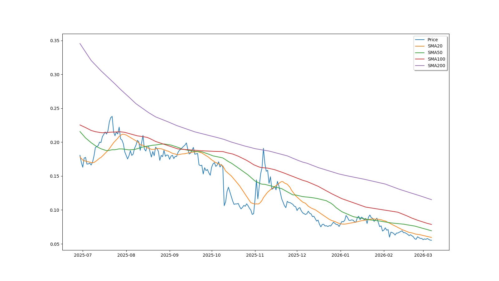 미나 프로토콜 Simple Moving Averages